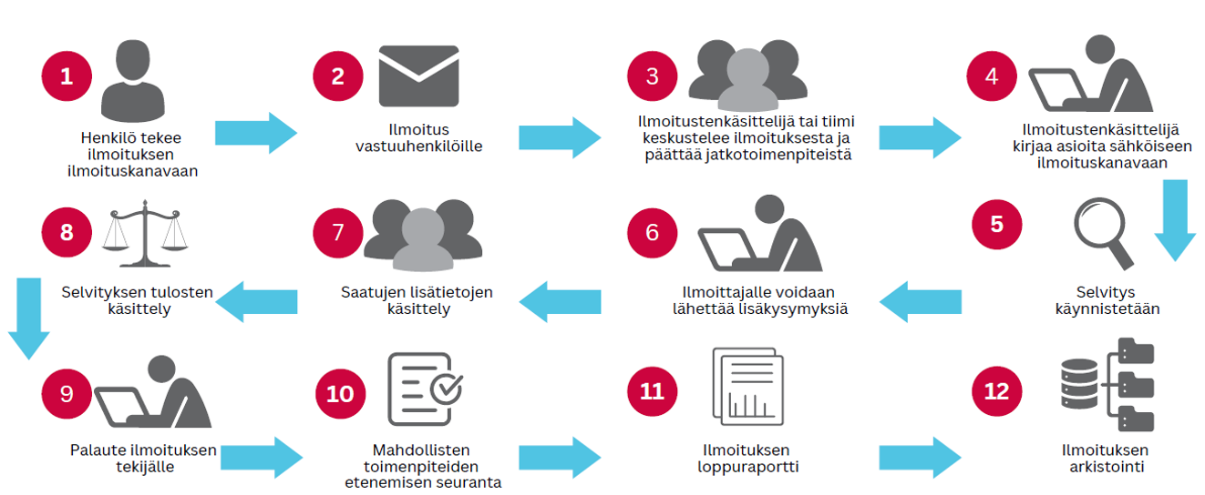 Whistleblowing-kanava | Ceriffi Check®